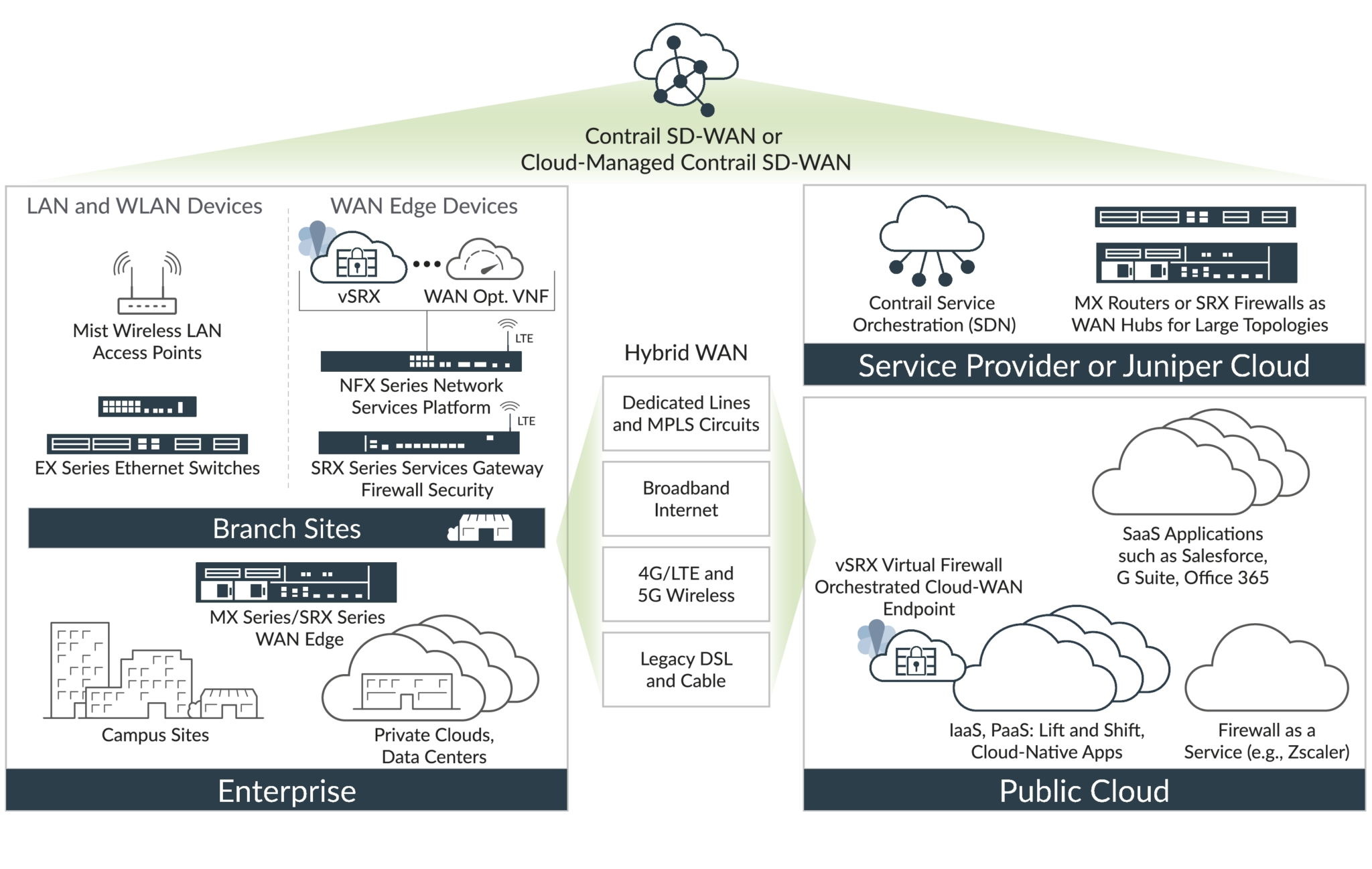 Juniper Contrail Service Orchestration SD-WAN - nLogic