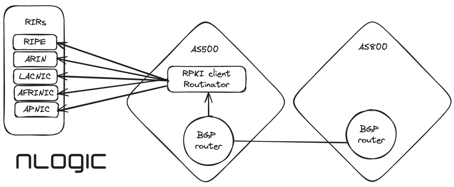 BGP route origin validation och RPKI